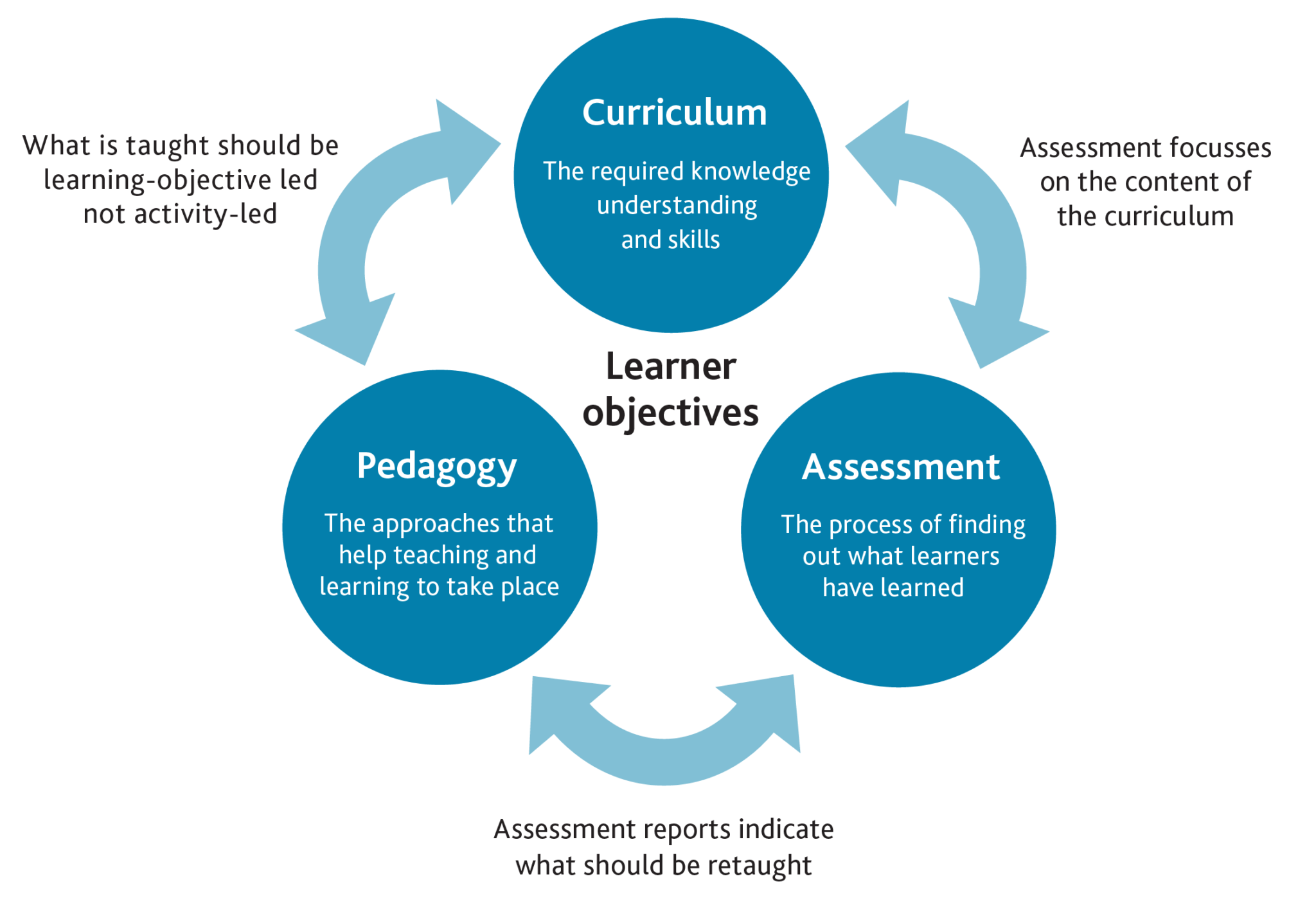Describing Coherence Of Curriculum Pedagogy And Assessment Cambridge